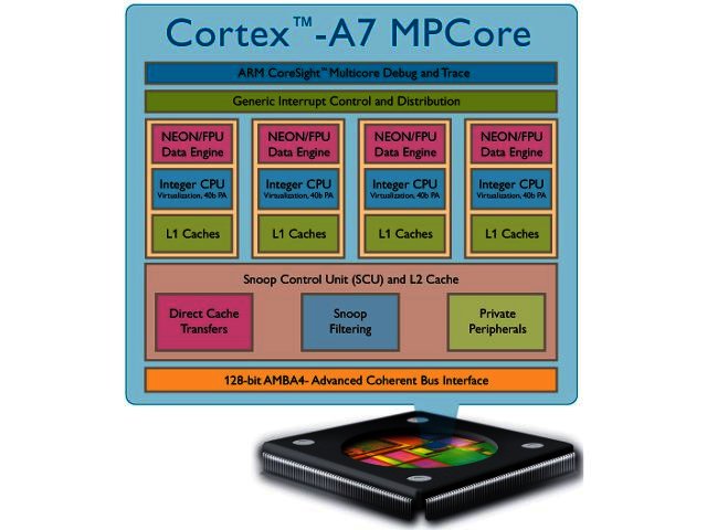 News: ARM unveils its new Cortex-A7 SoC